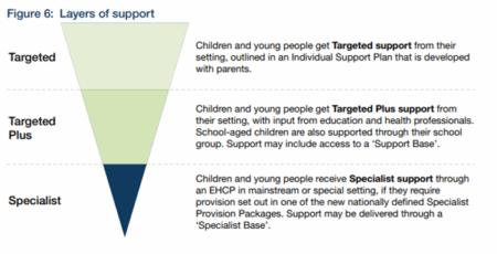 What the new DfE SEND reform document means for your school - LMP
